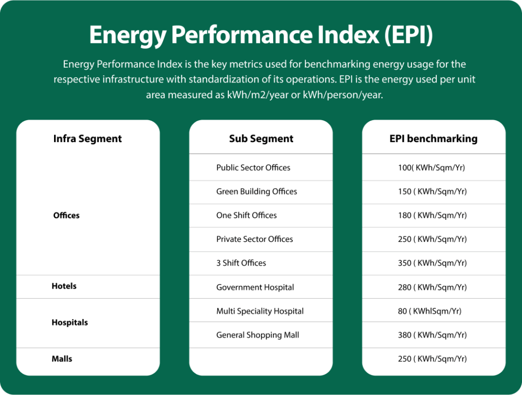Energy Efficient Facility Management Solutions