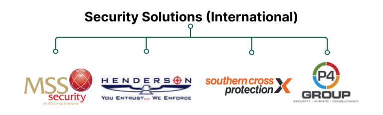 SIS India-Leading Security Company In India